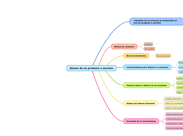 Diseno de un producto o servicio - Mind Map